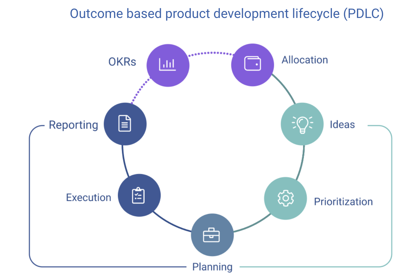 The Outcome Focused Portfolio Workflow - Enabling Alignment and ...